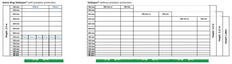 Veldspan is recommended for all boundary fences and quarantine camps